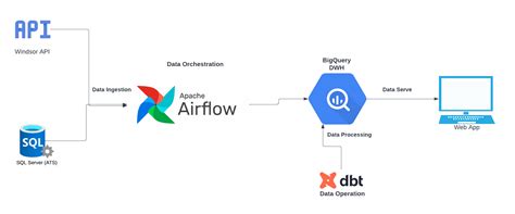 Data Pipeline For The Adtech Company Using Apache Airflow
