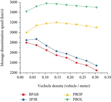 Message Dissemination Speed Under Different Vehicle Densities Download Scientific Diagram