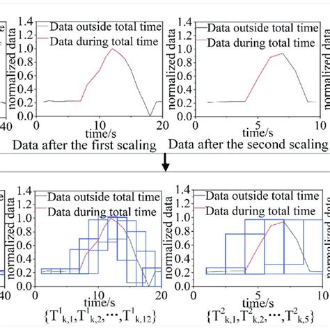 Wind Velocity Sensor Data Discretization Process Download Scientific