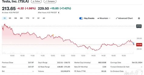 테슬라 실적 예상 상회 시간외서 7 이상 급등상보