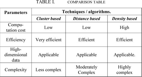 Table I From A Comparative Study Of Cluster Based Outlier Detection Distance Based Outlier