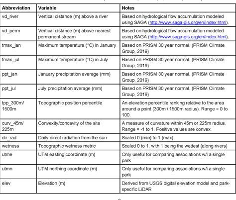 Table 2 From Revised Vegetation Classification For Mount Rainier North