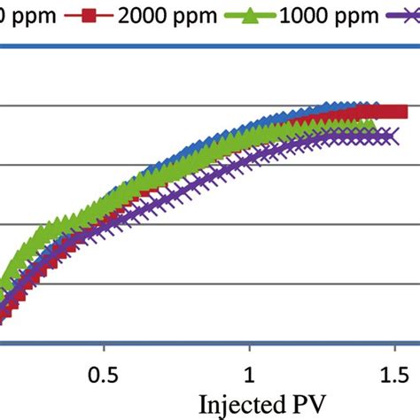 Recovery Factor Values Versus Pore Volume Injection 5 000 2 000