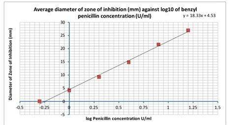 Section Tb To Construct The Standard Graph Shown In