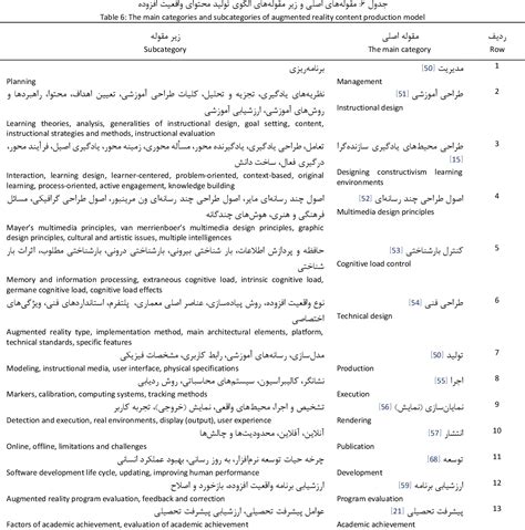 Table 6 From Design And Validation Of Augmented Reality Content