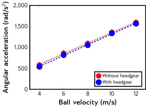 5 Predictions Of Angular Head Accelerations With And Without The