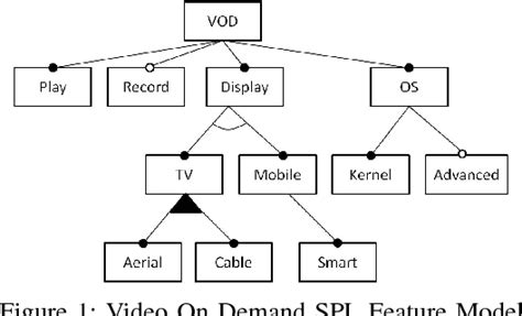 Figure 1 From Reverse Engineering Feature Models From Programs Feature Sets Semantic Scholar