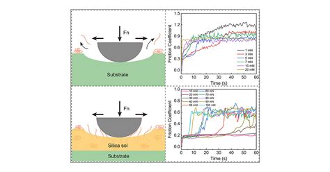 OrganicInorganic Hybrid Polysiloxane Brushes With Improved Lubrication