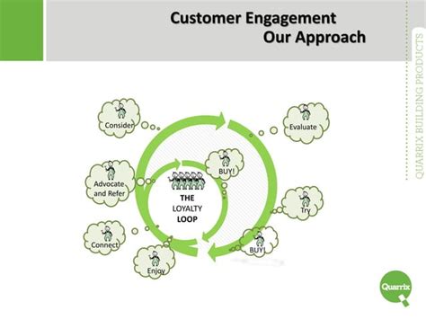 Chris Kochs Loyalty Loop Ppt