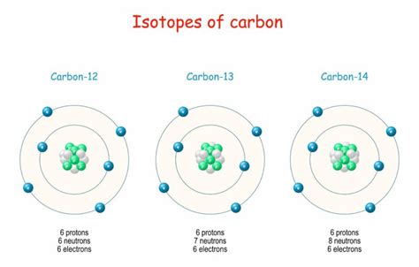Understanding Isotopes Definition And Relative Atomic Mass