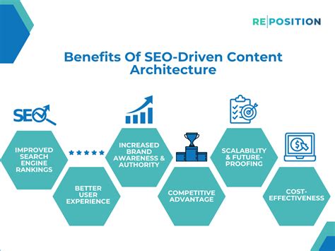 What Is Seo Driven Content Architecture
