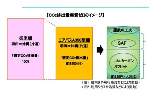 画像ギャラリー Jalが国内初「co2排出量実質ゼロのフライトを運航」どうやるの？ 羽田～那覇線でチャーター 乗りものニュース