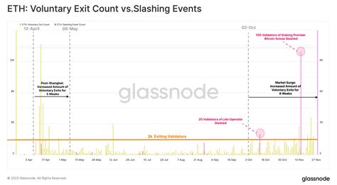 Ethereum Network Witnesses An Exodus As Validators Exit Why Ambcrypto