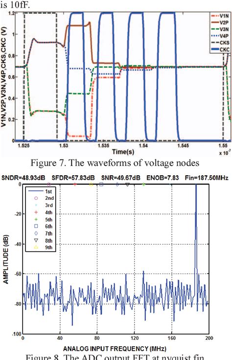 Figure From A FJ Conversion Step B MS S B Per Cycle SAR ADC With A Preset