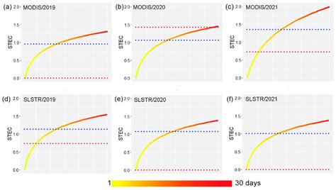 detection of slstr and modis burned areas through the daily and average