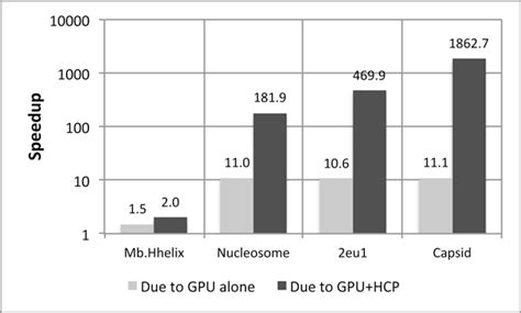Speedup On NVIDIA Tesla C1060 Speedup Due The GPU Alone Is Almost Download Scientific Diagram