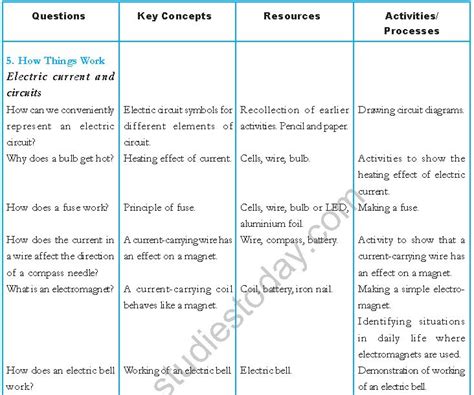 Cbse Class 7 Science Syllabus