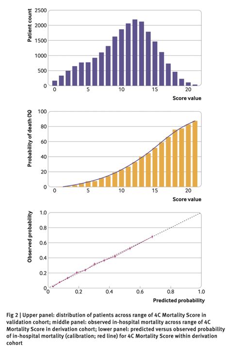 The Isaric Who Clinical Characterization Protocol Risk Stratification Of Patients Admitted To