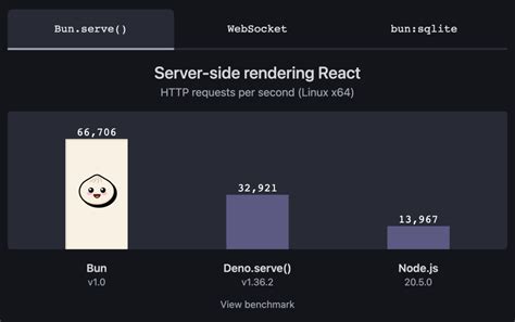 前端 Js三大运行时全面对比：nodejs Vs Bun Vs Deno 个人文章 Segmentfault 思否