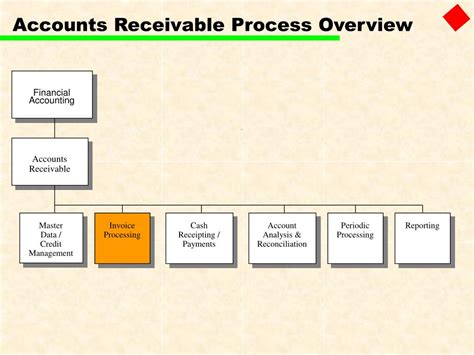PPT SAP FI Accounts Receivable PowerPoint Presentation Free Download ID