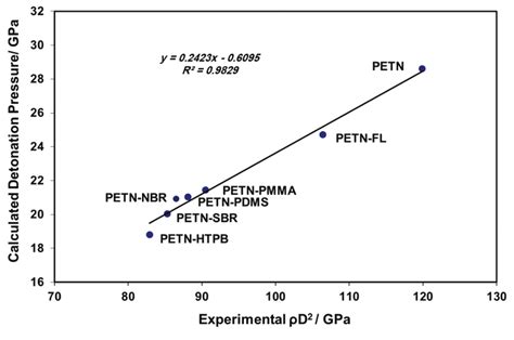 Relationship Between The Experimental ρd 2 And The Pressure Of