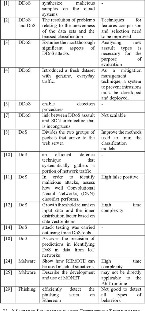 Figure 1 From A Survey On Intrusion Detection System Based On Machine