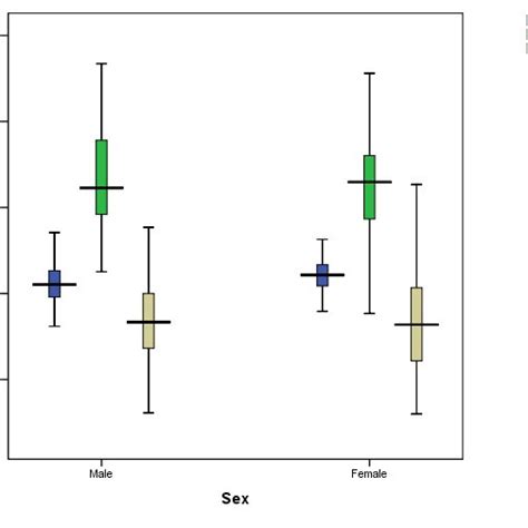 Box Plot Showing Sexual Dimorphism In Indices Download Scientific Diagram