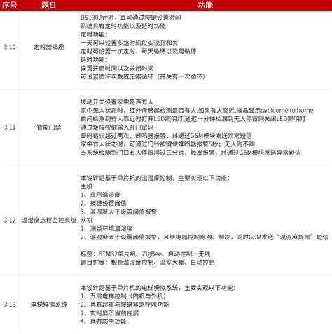基于stm32单片机设计成品小车密码锁智能家居门禁硬件diy实物定制虎窝淘