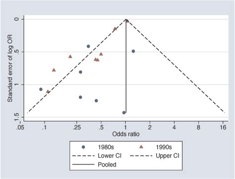 Figure 4 From Funnel Plots In Meta Analysis Semantic Scholar