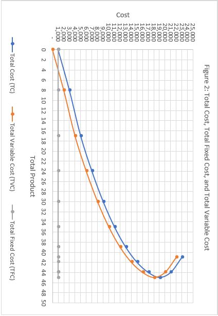 solved 1 describe the shape of the total cost curve why