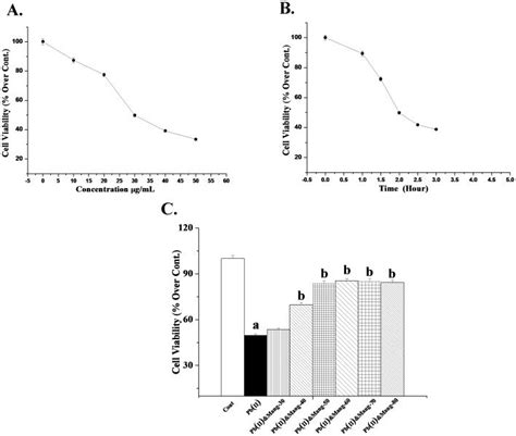A Dose Dependent Effect Of Pbii On Cell Viability Mtt Assay Was