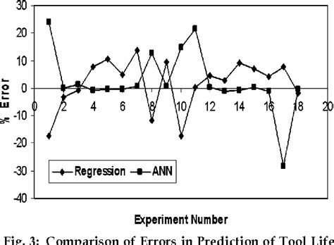 Figure 3 From Tool Life Prediction Model Using Regression And