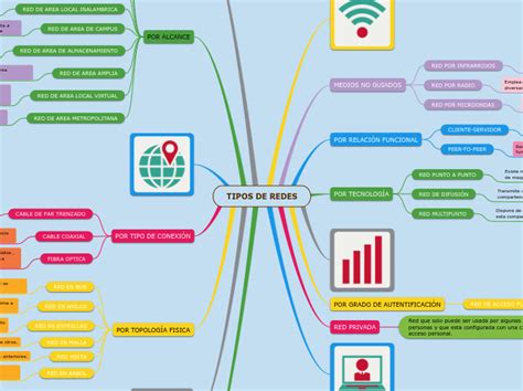 Tipos De Redes Mind Map