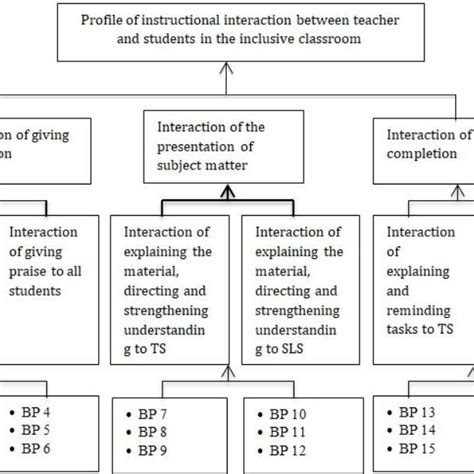 The Profile Of Instructional Interaction Between The Teacher And Download Scientific Diagram