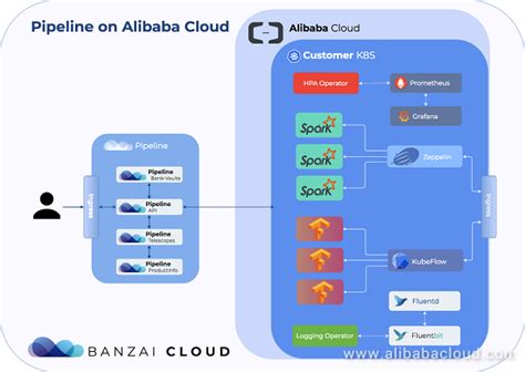 Enhancing Alibaba Cloud Container Service With Pipeline By Alibaba