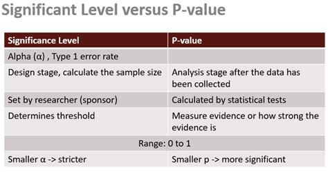 On Biostatistics And Clinical Trials Significant Level Versus P Value On Biostatistics And Clinical Trials Significant Level Versus P Value
