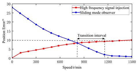 Sensorless Control Strategy For Interior Permanent Magnet Synchronous Motors In The Full Speed