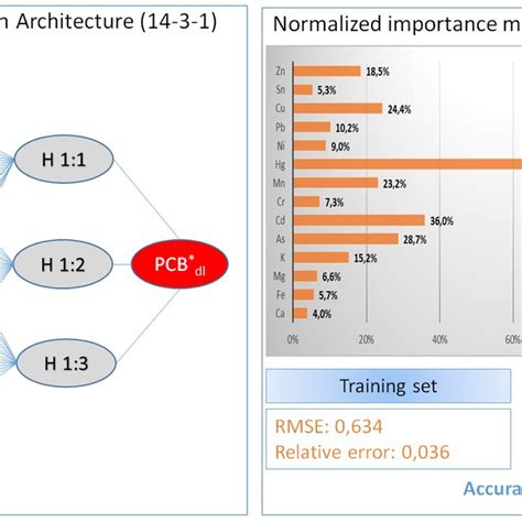 a anns architecture b importance matrix and accuracy model download