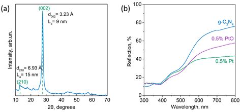 Influence Of Pt Oxidation State On The Activity And Selectivity Of G