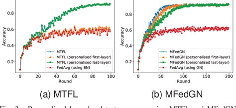 Figure 3 From Personalized Multi Task Federated Learning On Non Iid