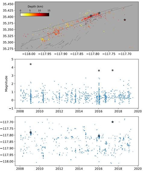 Figure S15 Spatiotemporal Seismicity Pattern On The Garlock Fault Download Scientific Diagram