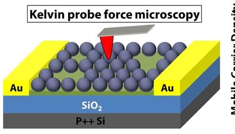 Dynamic Charge Carrier Trapping In Quantum Dot Field Effect Transistors
