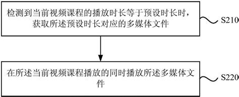 一种视频课程的播放方法及装置与流程