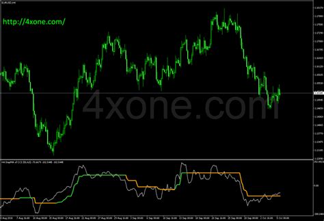 Free Download Zigzag Fibonacci Metatrader Mt4 Indicator 4xone