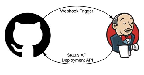 github webhook — jenkins 연동 github의 hook 이벤트를 알아보고 jenkins와… by