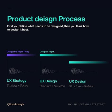Perfect Digital Product Design Process UIBundle