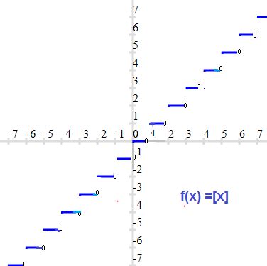 Greatest Integer Function Step Function Definition Domain Range