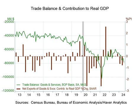U S International Trade Deficit Widens In July Haver Analytics