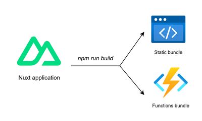 Build a full-stack, server-rendered Nuxt site with Azure Static Web Apps | Microsoft Community Hub