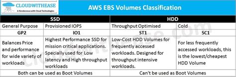 Aws Ebs Amazon Elastic Block Store Cloudwithease